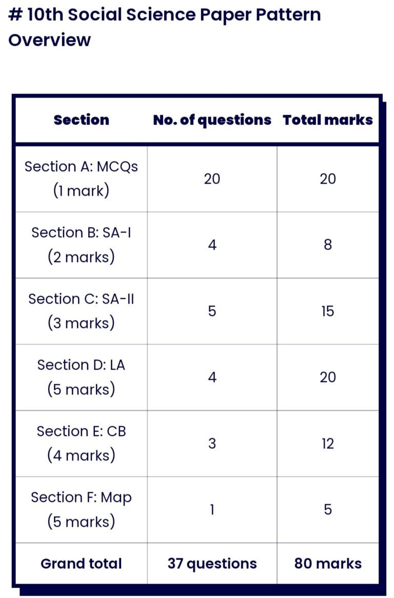 CBSE Class 10th Social Science Blueprint, Marking Scheme | Blueprint of ...