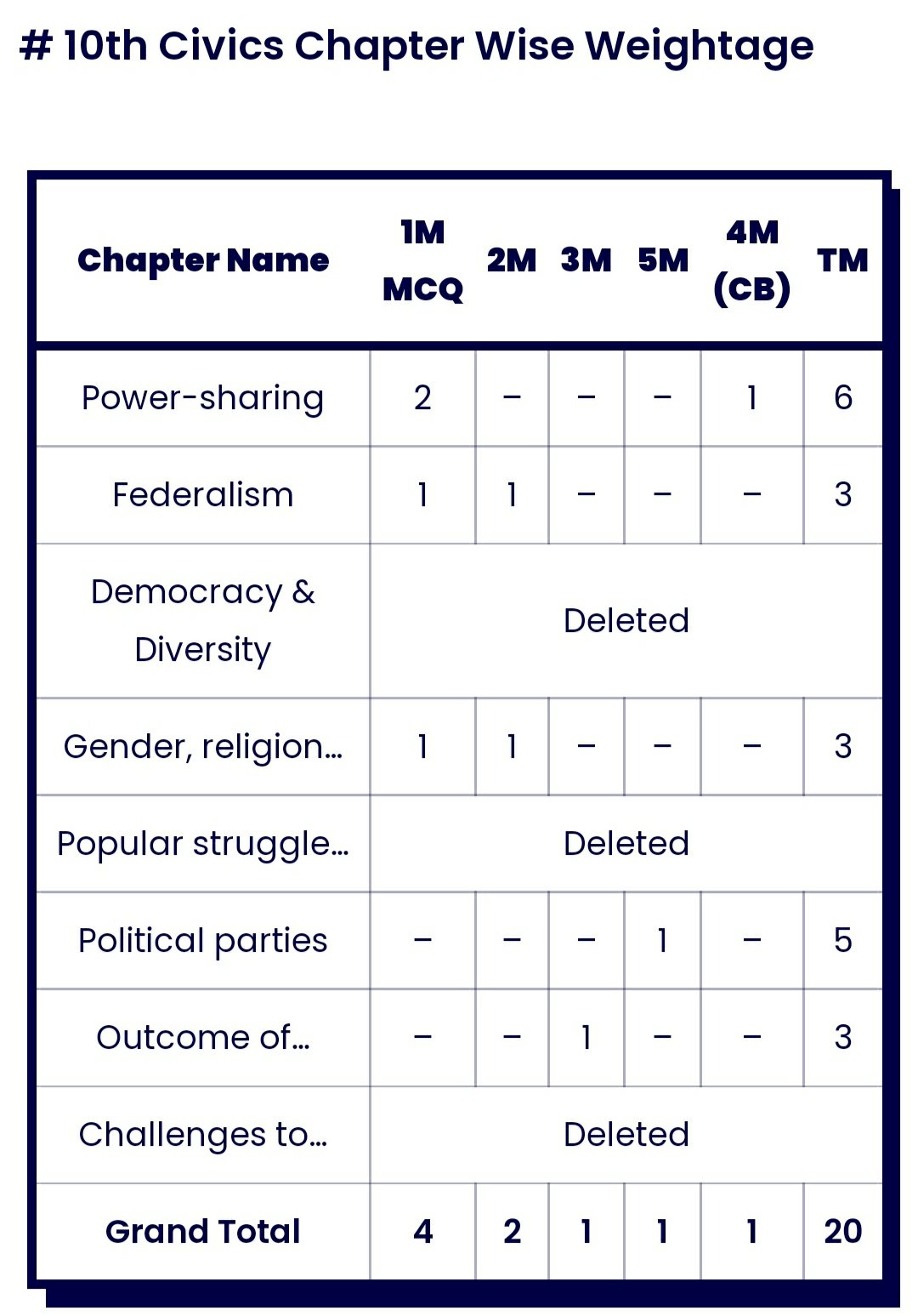 CBSE Class 10th Social Science Blueprint, Marking Scheme | Blueprint of ...