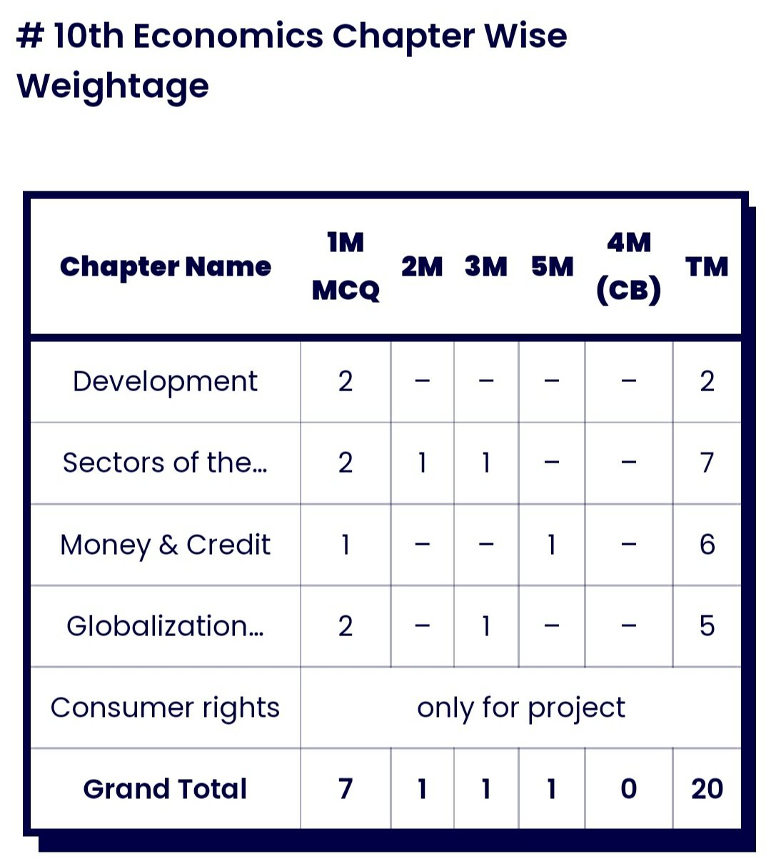 CBSE Class 10th Social Science Blueprint, Marking Scheme | Blueprint of ...