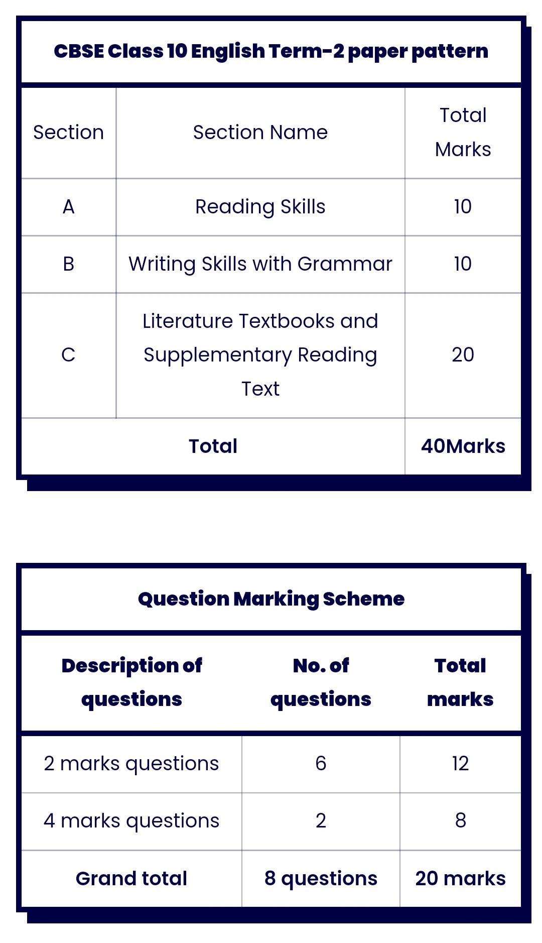CBSE Class 10th English Blueprint, Marking Scheme | Blueprint of ...