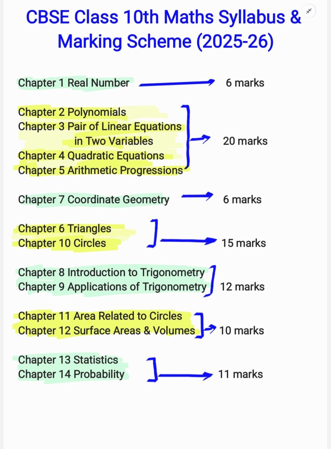 CBSE Class 10th Maths Blueprint, Marking Scheme | Blueprint of Science ...